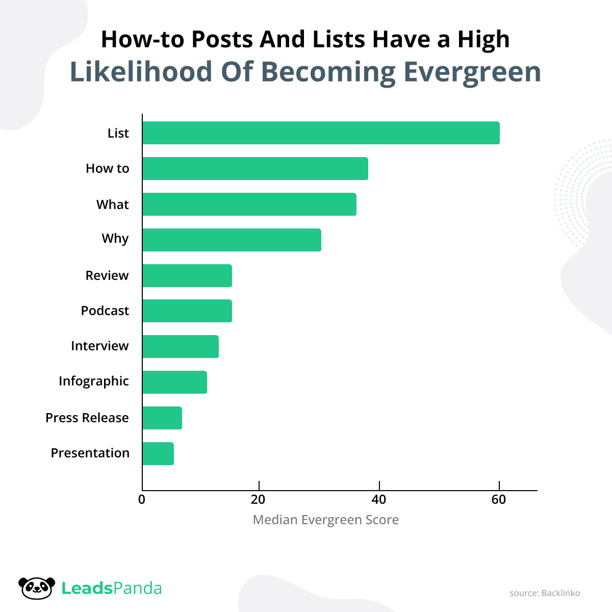 5 Reasons Evergreen Content Should Be in Your Content Strategy | LeadsPanda