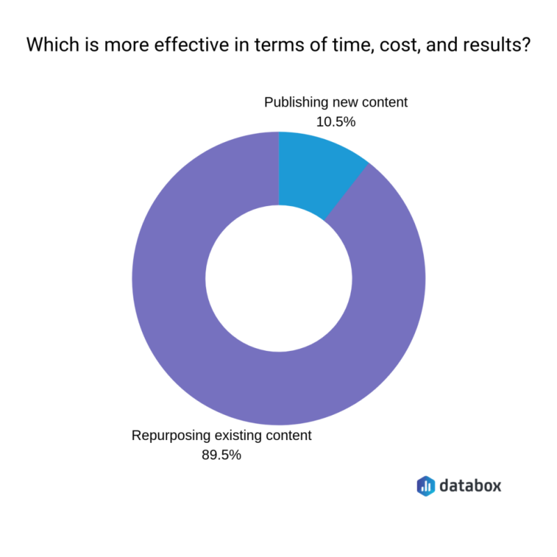 5 Best Practices for Repurposing Content | LeadsPanda