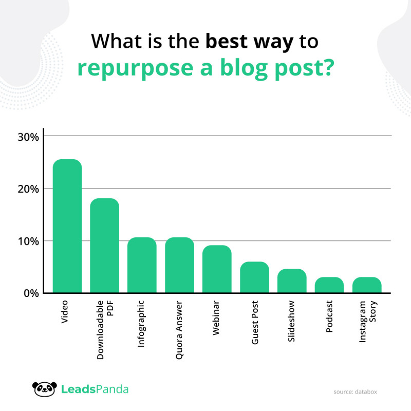 5 Best Practices for Repurposing Content | LeadsPanda