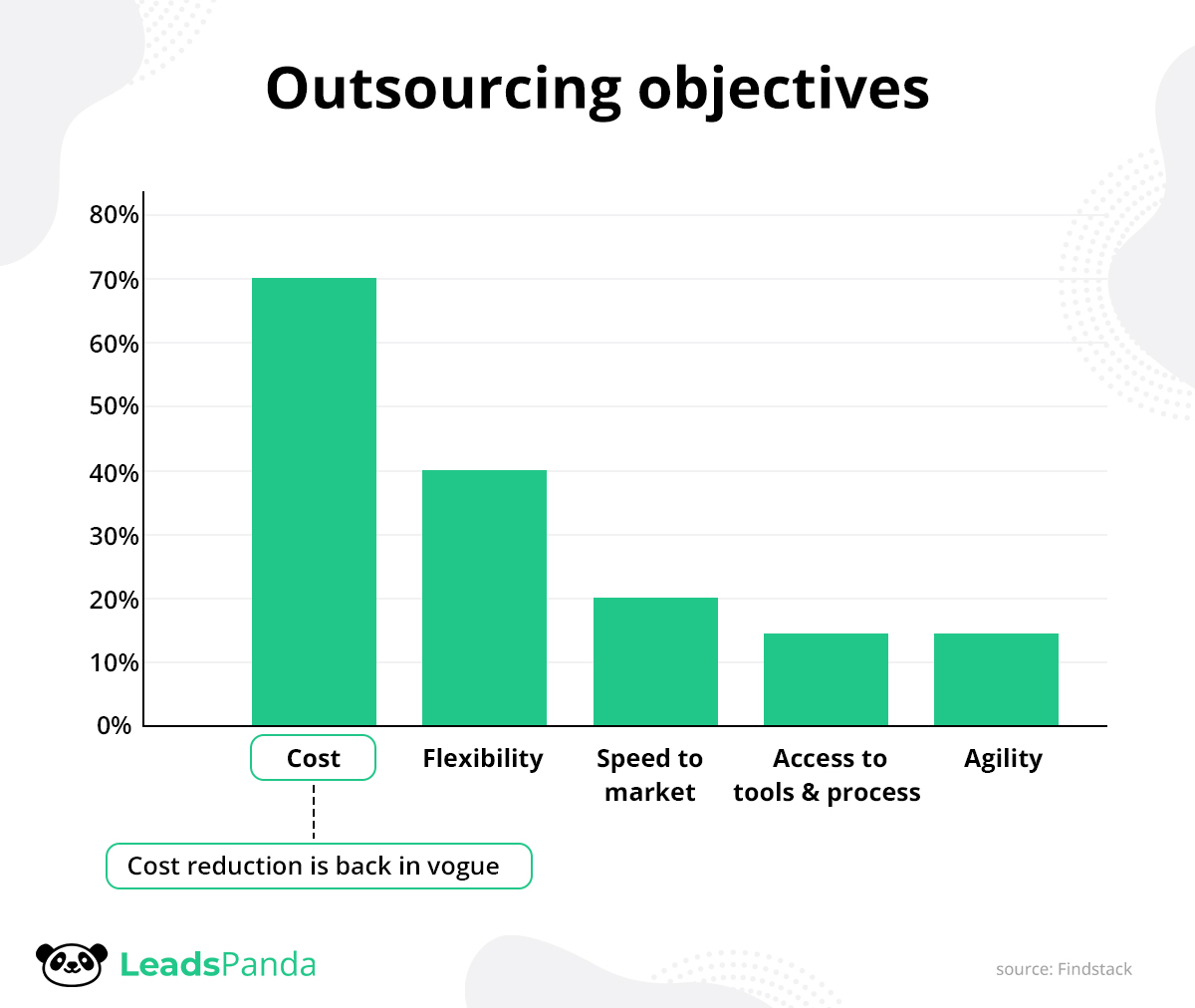 Should You Outsource Content Creation Leadspanda