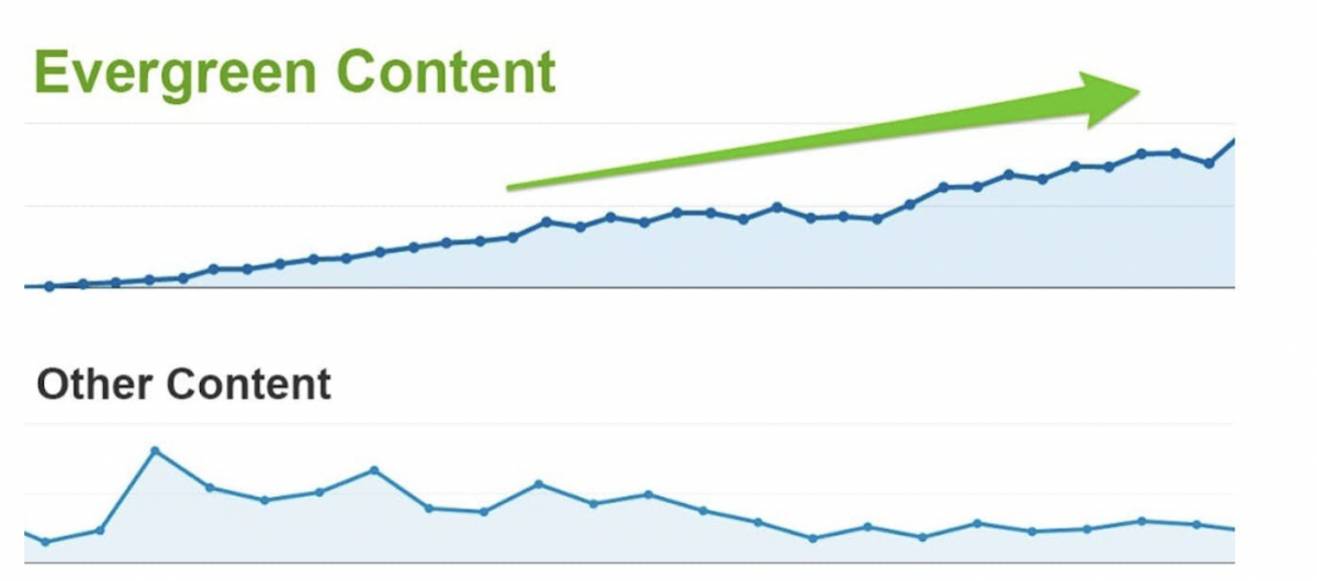 The Best Guidelines for Writing Evergreen Content | LeadsPanda