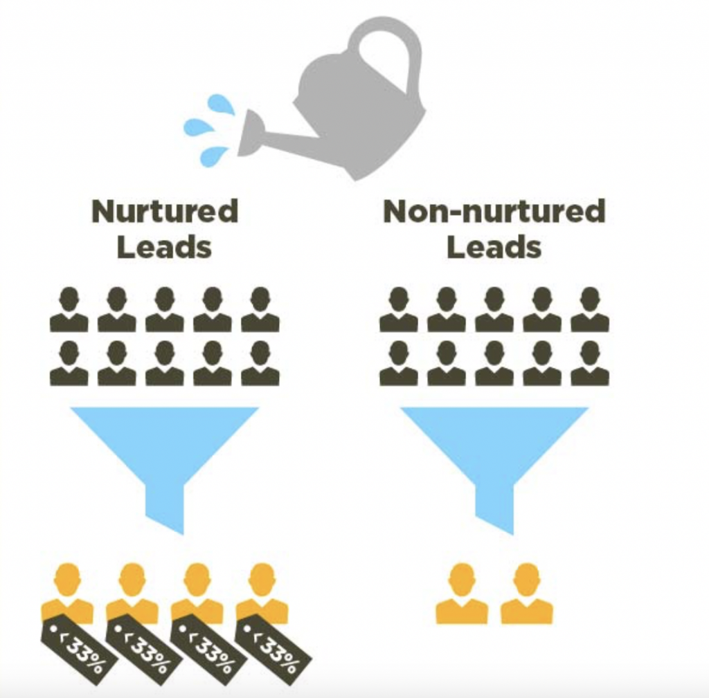 5 Simple Steps To Craft the Perfect Lead Nurturing Campaign | LeadsPanda