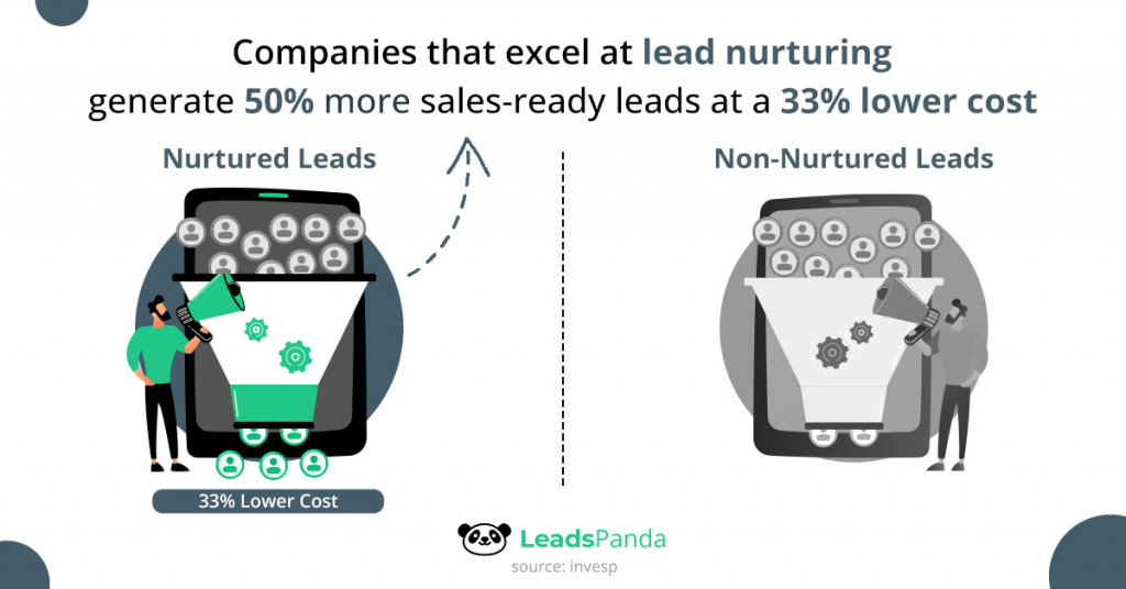 5 Simple Steps To Craft the Perfect Lead Nurturing Campaign | LeadsPanda