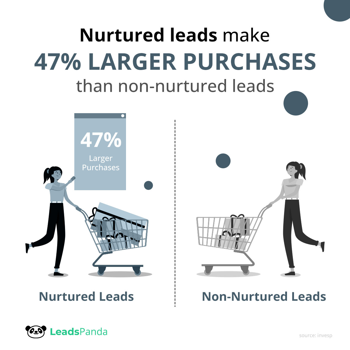 5 Simple Steps To Craft the Perfect Lead Nurturing Campaign | LeadsPanda